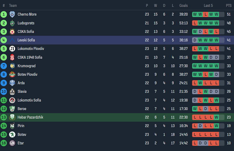 Nhận định, soi kèo Hebar với Levski Sofia, 22h30 ngày 4/3: Cửa trên ‘tạch’