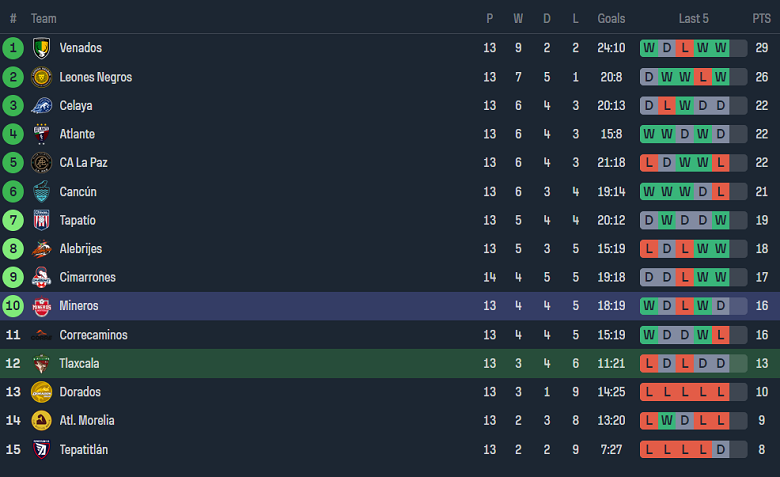 Nhận định, soi kèo Tlaxcala với Mineros de Zacatecas, 8h05 ngày 11/4 ...