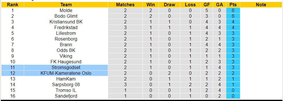 Nhận định, soi kèo KFUM-Kameratene Oslo với Stromsgodset, 00h00 ngày 17/4: Chủ nhà chưa có chiến ...