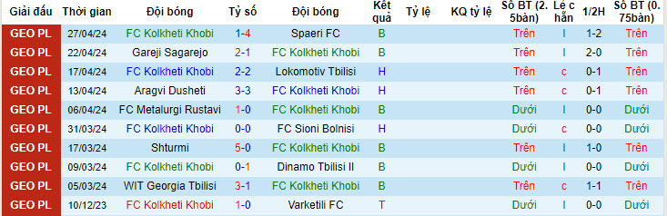 Nhận định, soi kèo Kolkheti Khobi với Georgia Tbilisi, 19h30 ngày 01/05 ...