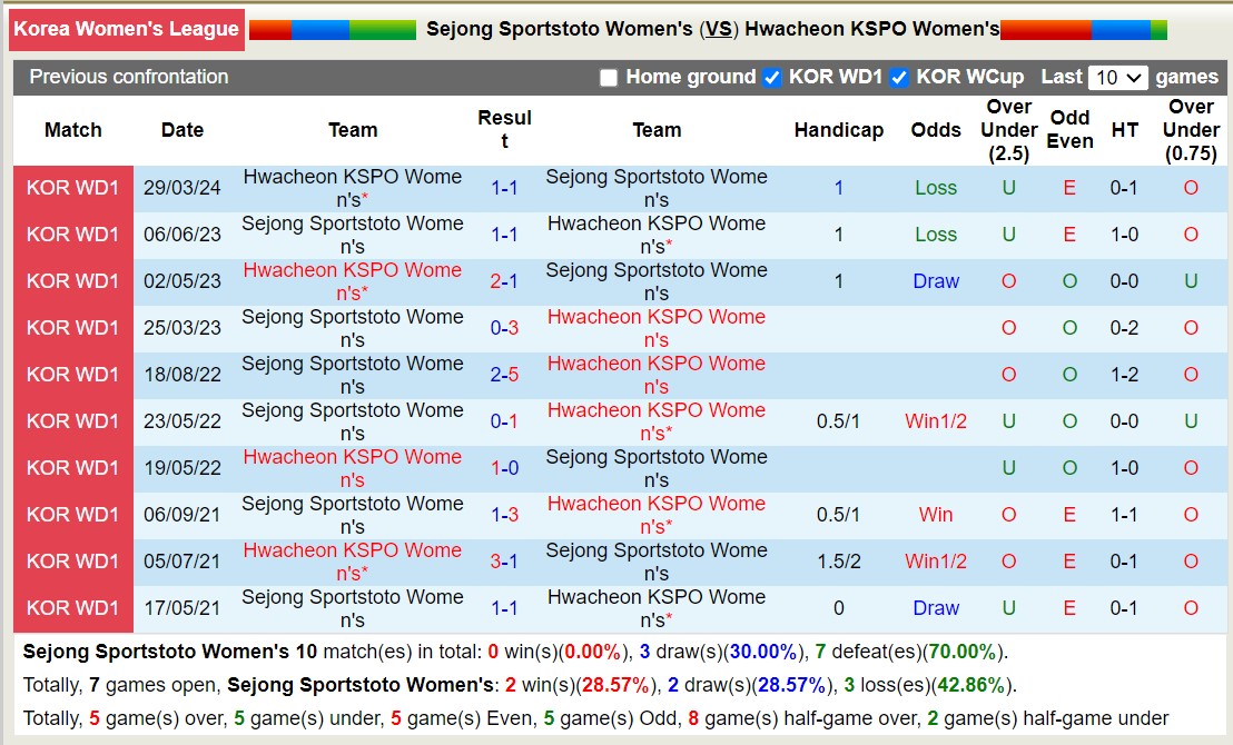 Nhận định, soi kèo Sejong Sportstoto Nữ vs Hwacheon KSPO Nữ, 12h00 ngày 15/5: Chủ nhà thua đau