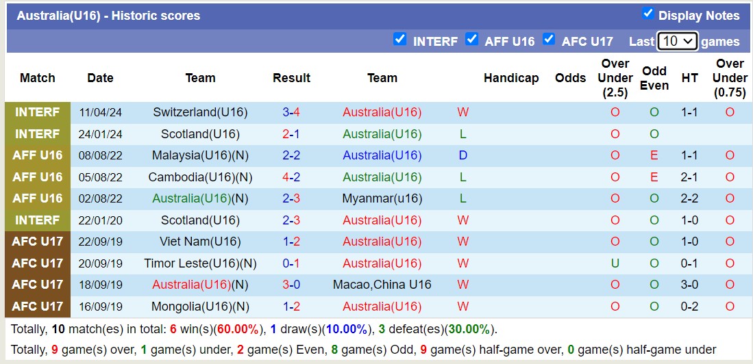 Nhận định, soi kèo U16 Thái Lan vs U16 Úc,15h00 ngày 23/6: Xử đẹp tiểu Voi chiến