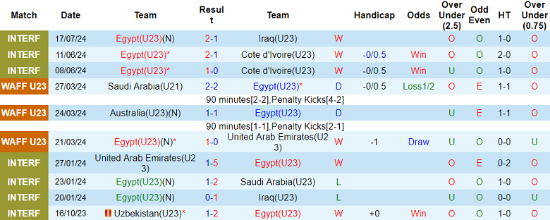 Nhận định, soi kèo U23 Ai Cập vs U23 CH Dominican, 22h00 ngày 24/7: Khó cho cửa trên