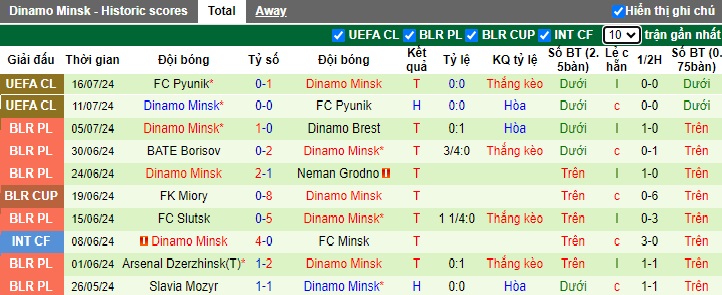 Nhận định, soi kèo Ludogorets vs Dinamo Minsk, 01h00 ngày 25/7: Bệ phóng sân nhà