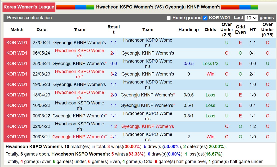 Nhận định, soi kèo Hwacheon KSPO Nữ vs Gyeongju KHNP Nữ, 17h00 ngày 29/8: Chủ nhà sa sút