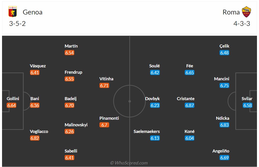 Soi kèo góc Genoa vs AS Roma, 17h30 ngày 15/9: Đội khách áp đảo