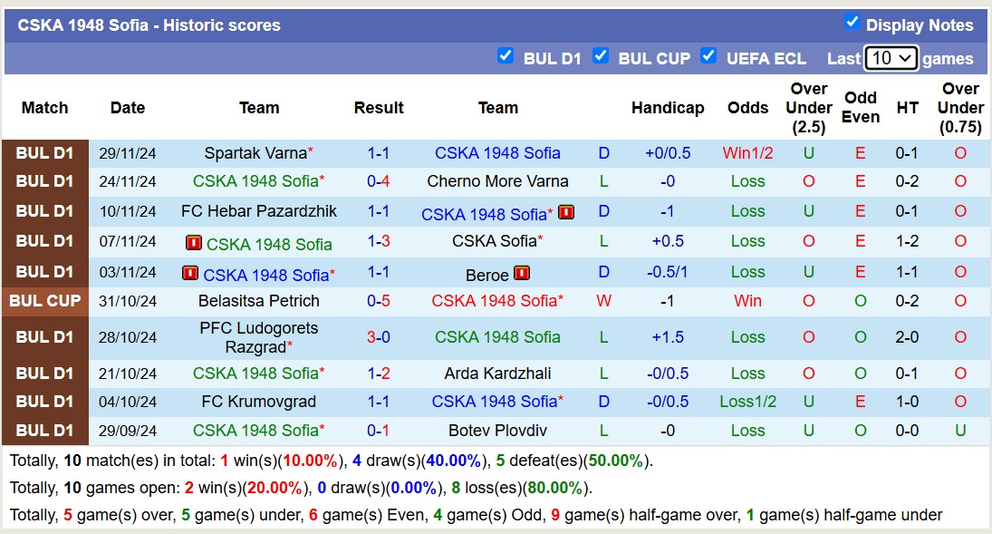 Nhận định, soi kèo CSKA 1948 Sofia vs Septemvri Sofia, 17h30 ngày 3/12: Bất phân thắng bại