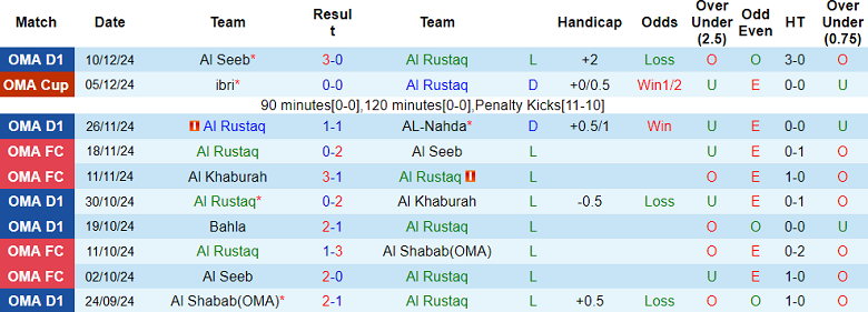 Nhận định, soi kèo Al Rustaq vs Sur Club, 19h45 ngày 17/12: Khó tin cửa ...