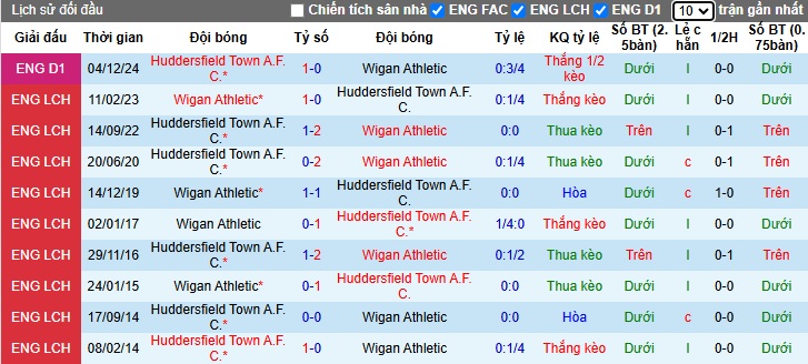 Nhận định Soi Kèo Wigan Vs Huddersfield Town 22h00 Ngày 01 01 Ca