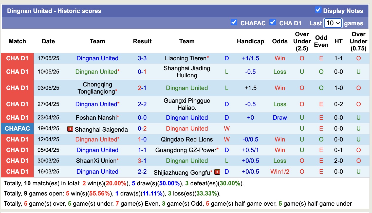 Nhận định, soi kèo Dingnan United vs Yunnan Yukun, 14h30 ngày 21/5: Thể hiện đẳng cấp