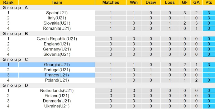 Nhận định, soi kèo U21 Pháp vs U21 Georgia, 2h00 ngày 15/6: Thận trọng