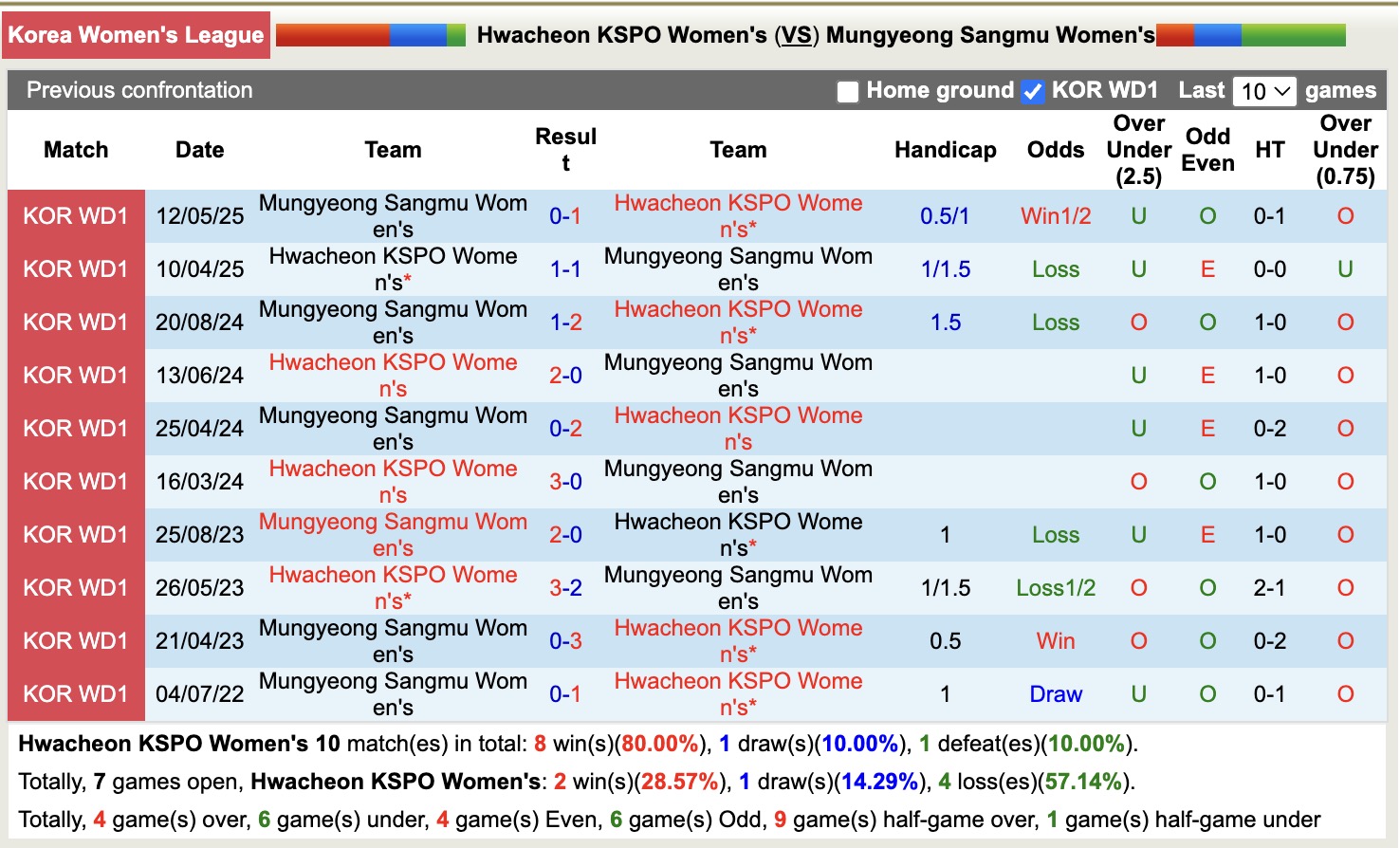 Nhận định, soi kèo Nữ Hwacheon KSPO vs Nữ Mungyeong Sangmu, 17h00 ngày 23/6: 3 điểm nhẹ nhàng