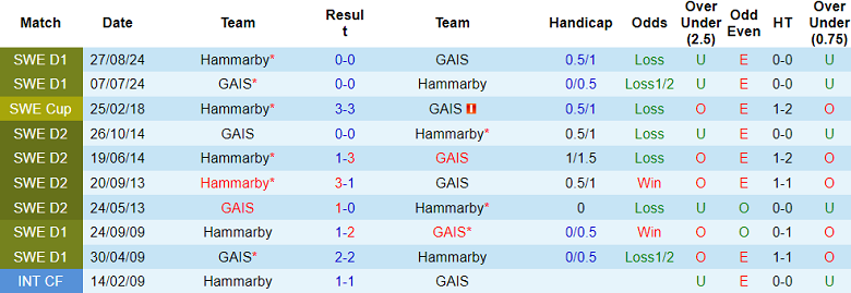 Nhận định, soi kèo GAIS vs Hammarby, 19h00 ngày 13/7: Chia điểm?