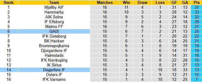 Nhận định, soi kèo Degerfors vs GAIS, 22h30 ngày 19/7: Khó cho chủ nhà