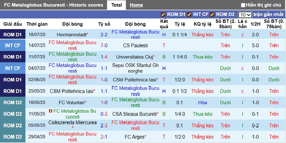 Nhận định, soi kèo Metaloglobus vs Petrolul, 23h45 ngày 25/7: Bắt nạt tân binh