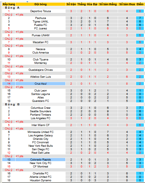 Nhận định, soi kèo Cruz Azul vs Colorado Rapids, 07h30 ngày 8/8: Còn ...