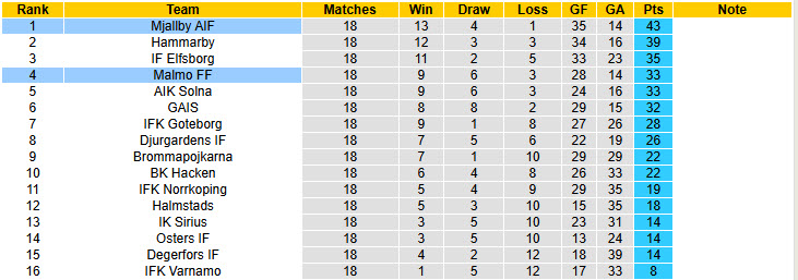 Nhận định, soi kèo Malmo vs Mjallby, 20h00 ngày 9/8: Buộc phải chia sức