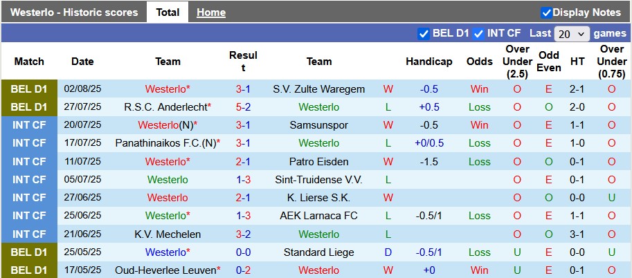 Nhận định, soi kèo Westerlo vs Mechelen, 23h15 ngày 9/8: Cú ngã ngựa