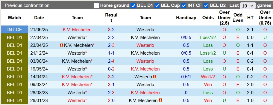 Nhận định, soi kèo Westerlo vs Mechelen, 23h15 ngày 9/8: Cú ngã ngựa