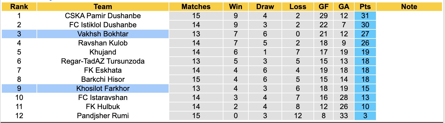 Nhận định, soi kèo Vakhsh Bokhtar vs Khosilot Farkhor, 19h00 ngày 21/8: Đánh chiếm ngôi đầu