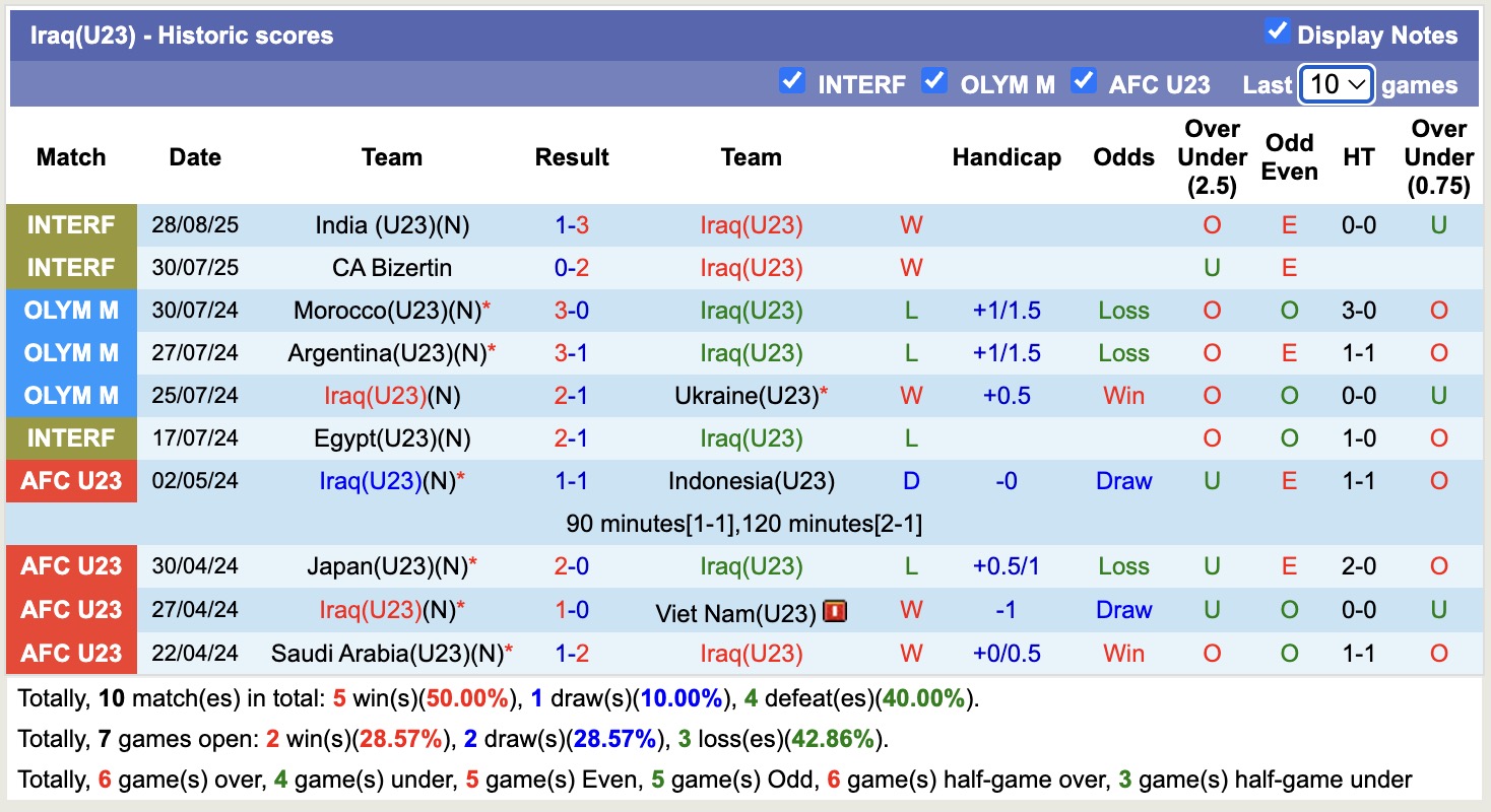 Nhận định, soi kèo U23 Iraq vs U23 Pakistan, 16h00 ngày 3/9: Không có bất ngờ