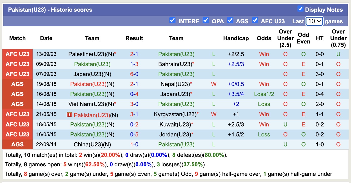 Nhận định, soi kèo U23 Iraq vs U23 Pakistan, 16h00 ngày 3/9: Không có bất ngờ