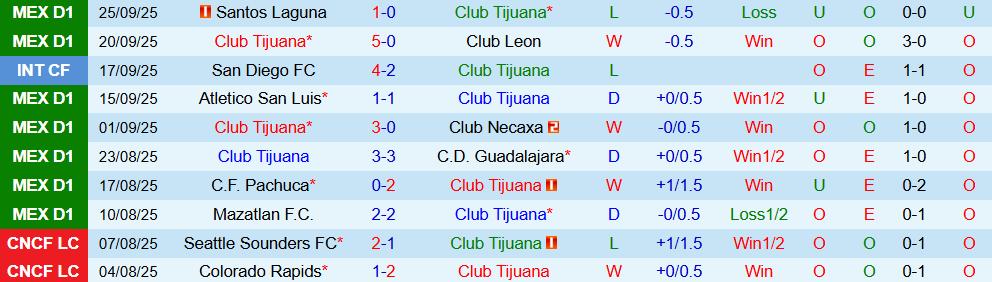 Soi kèo góc Club Tijuana vs Cruz Azul, 10h05 ngày 29/9