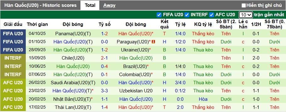 Nhận định, soi kèo U20 Morocco vs U20 Hàn Quốc, 06h00 ngày 10/10: Mạnh ...