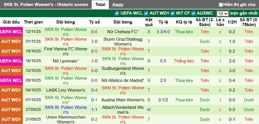 Nhận định, soi kèo Nữ Valerenga vs Nữ St. Polten, 03h00 ngày 20/11: Bắt ...