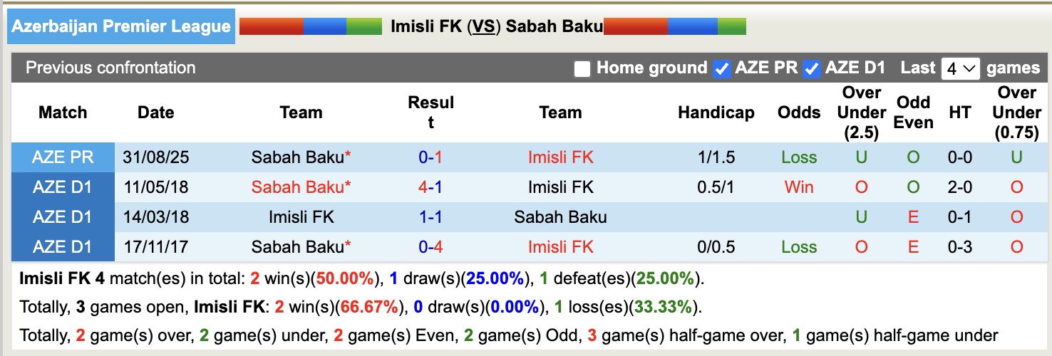 Nhận định, soi kèo Imisli FK vs Sabah Baku, 17h30 ngày 29/11: Kém vui ...