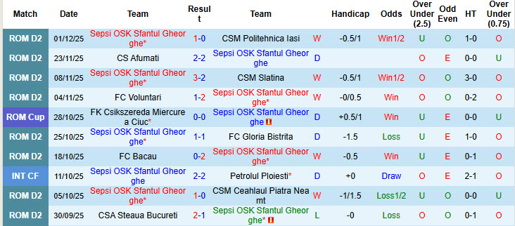 Nhận định, soi kèo Sepsi OSK vs Universitatea Cluj, 21h15 ngày 4/12: Chưa thể ăn mừng
