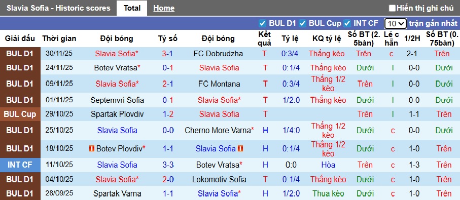 Nhận định, soi kèo Slavia Sofia vs Levski Sofia, 23h00 ngày 4/12: Củng ...