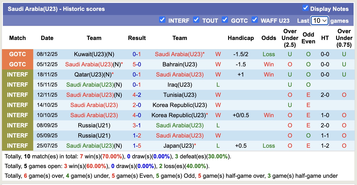Nhận định, soi kèo U23 Qatar vs U23 Saudi Arabia, 17h30 ngày 11/12: Đối ...