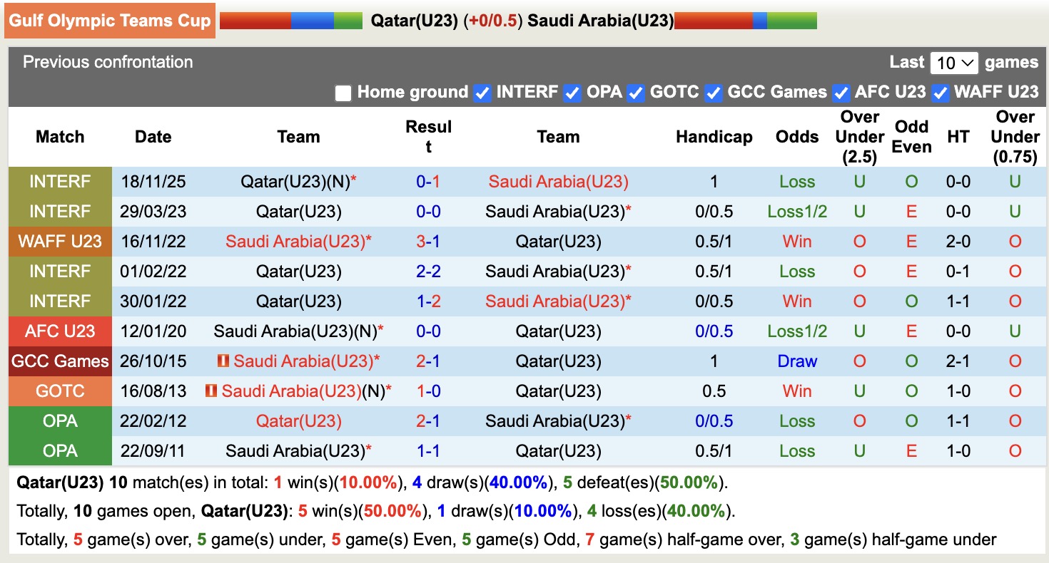 Nhận định, soi kèo U23 Qatar vs U23 Saudi Arabia, 17h30 ngày 11/12: Đối ...