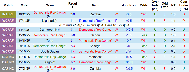 Nhận định, soi kèo CH Congo vs Benin, 19h30 ngày 23/12: Bất ngờ?