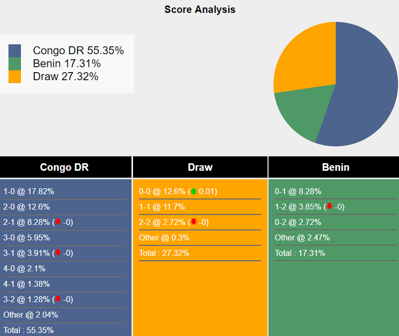 Siêu máy tính dự đoán CH Congo vs Benin, 19h30 ngày 23/12