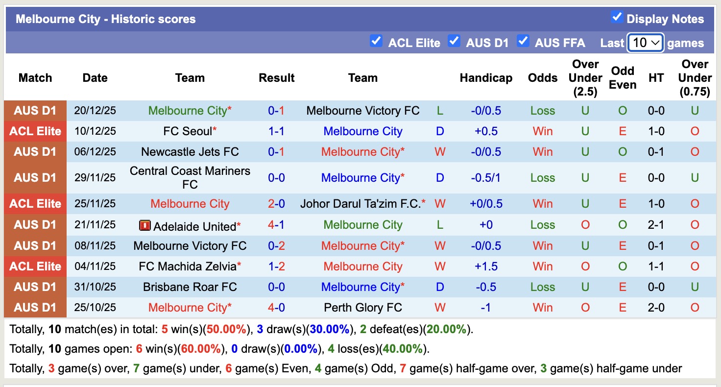 Siêu máy tính dự đoán Melbourne City vs Macarthur, 15h15 ngày 23/12