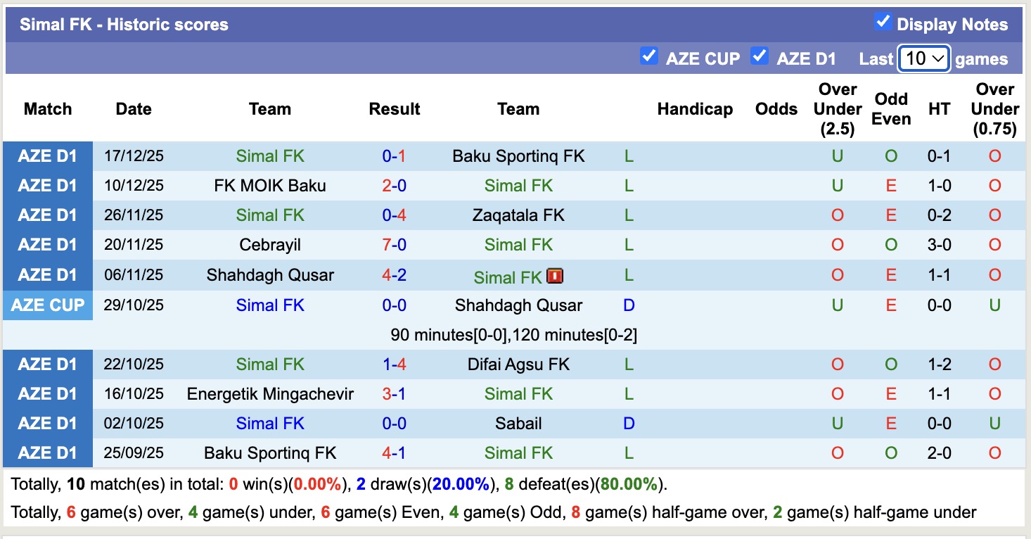 Nhận định, soi kèo Sabail vs Simal, 17h00 ngày 24/12: Không thấy ánh sáng
