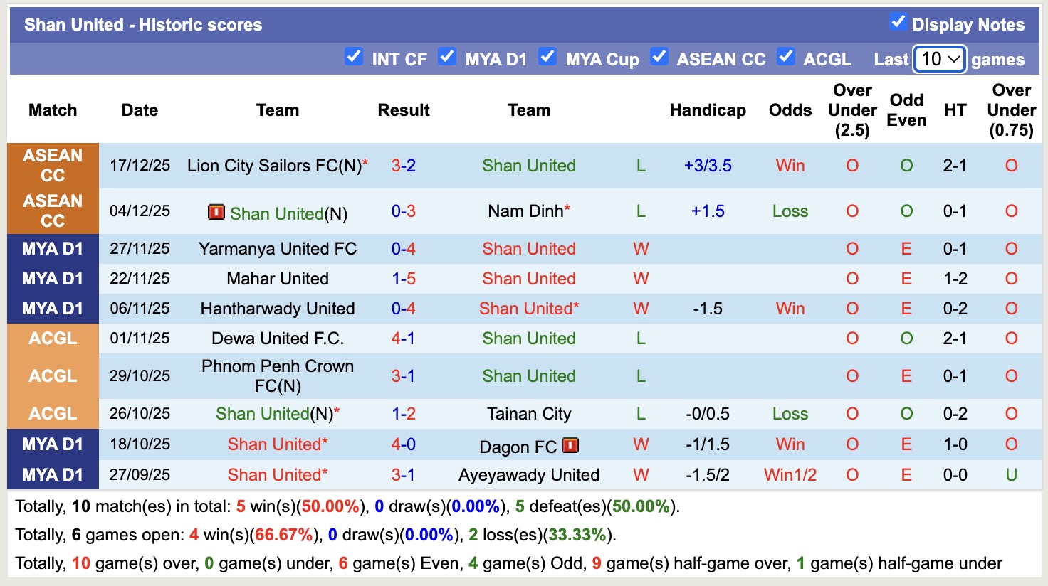 Nhận định, soi kèo Thitsar Arman vs Shan United, 16h30 ngày 24/12: Củng ...