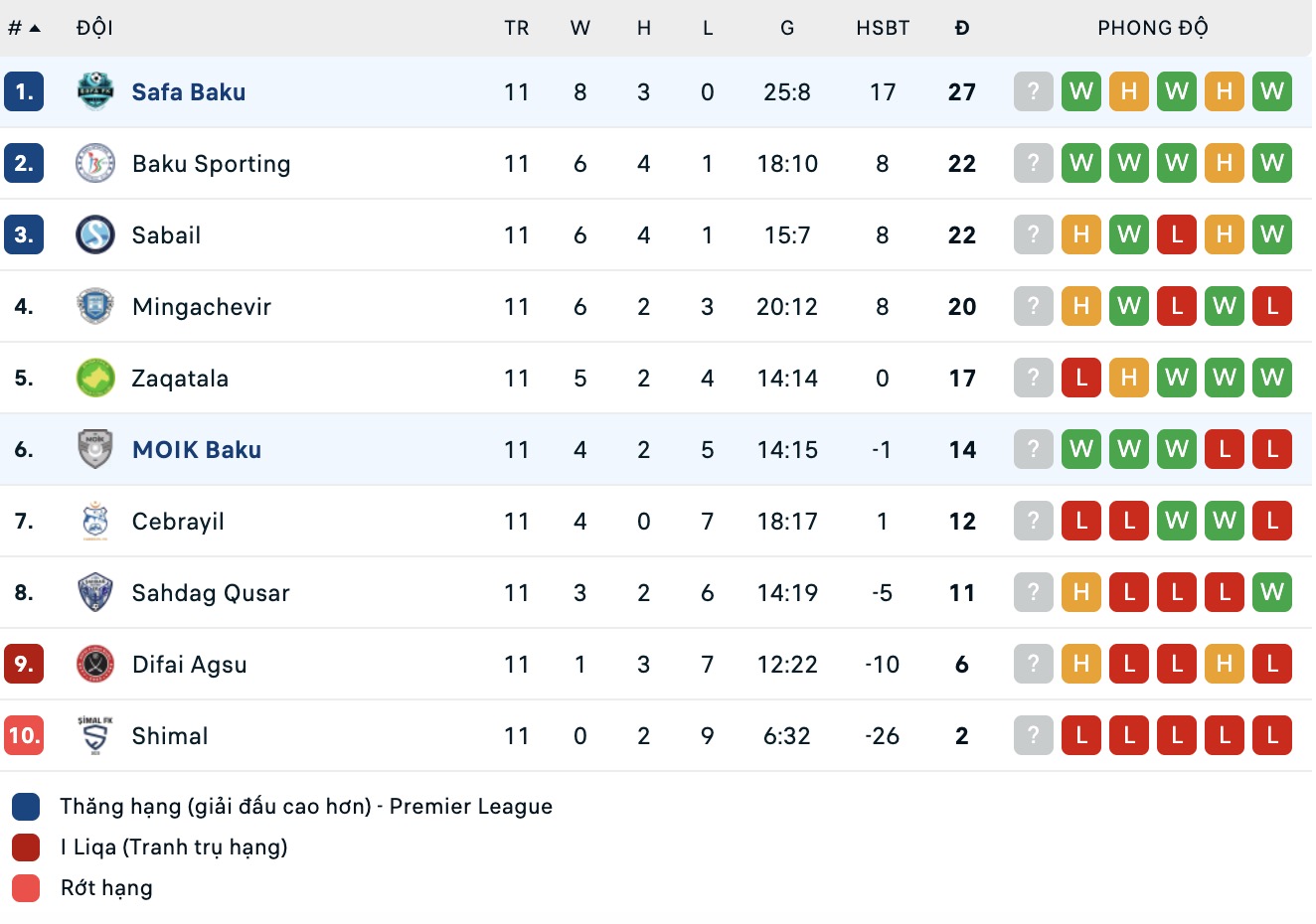 Nhận định, soi kèo FK MOIK Baku vs Safa Baku, 17h00 ngày 25/12: Thua ...