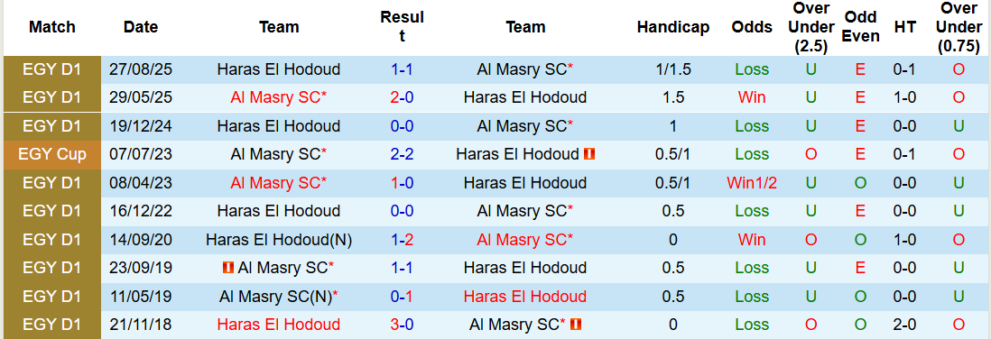 Nhận định, soi kèo Al Masry SC vs Haras El Hodoud, 22h00 ngày 25/12: Tự ...