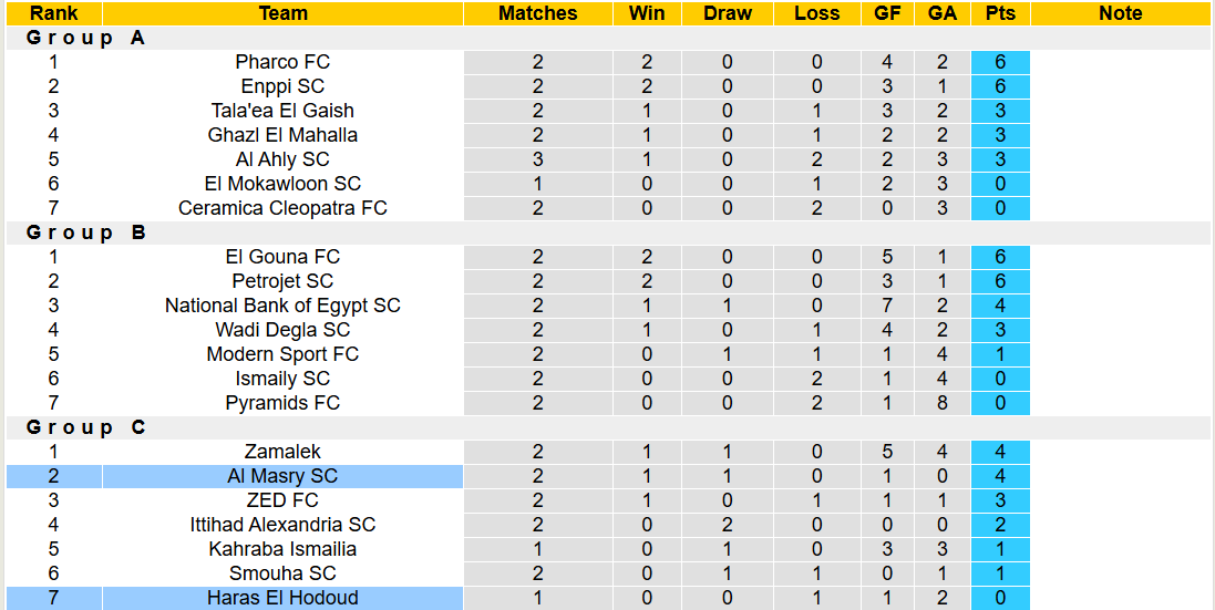 Nhận định, soi kèo Al Masry SC vs Haras El Hodoud, 22h00 ngày 25/12: Tự ...