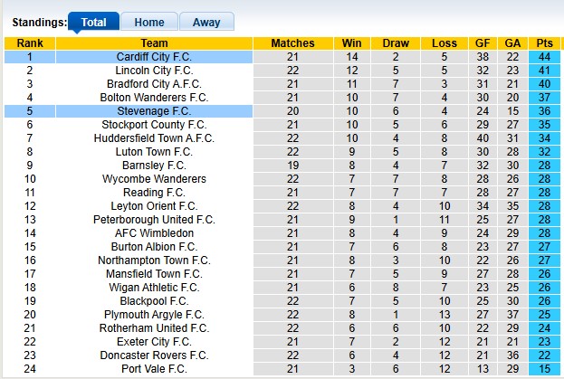 Nhận định, soi kèo Cardiff vs Stevenage, 2h45 ngày 30/12: Giữ vững ngôi đầu