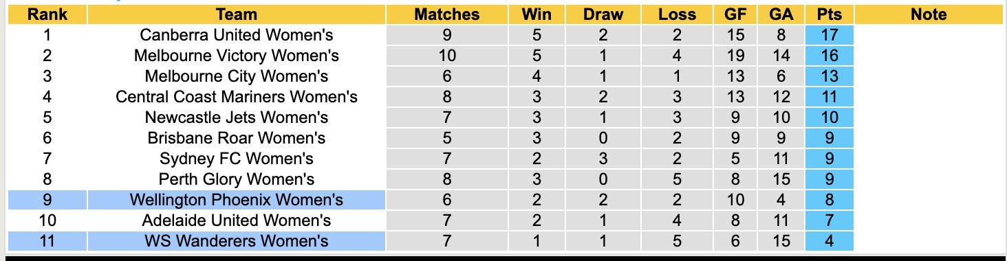Nhận định, soi kèo Nữ WS Wanderers vs Nữ Wellington Phoenix, 15h00 ngày ...