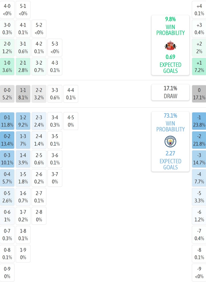 Siêu máy tính dự đoán Sunderland vs Man City, 3h00 ngày 2/1
